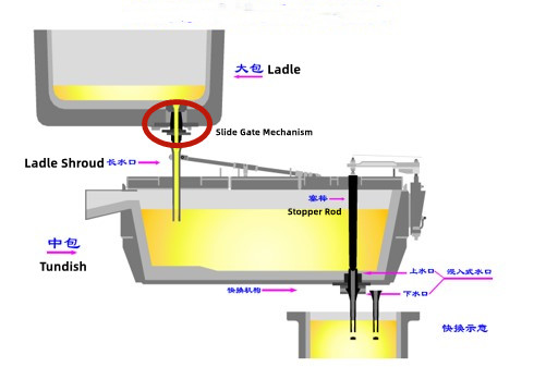Slide Gate Mechanism for Ladle Nozzle - Buy Multi-CPU Control Slide ...